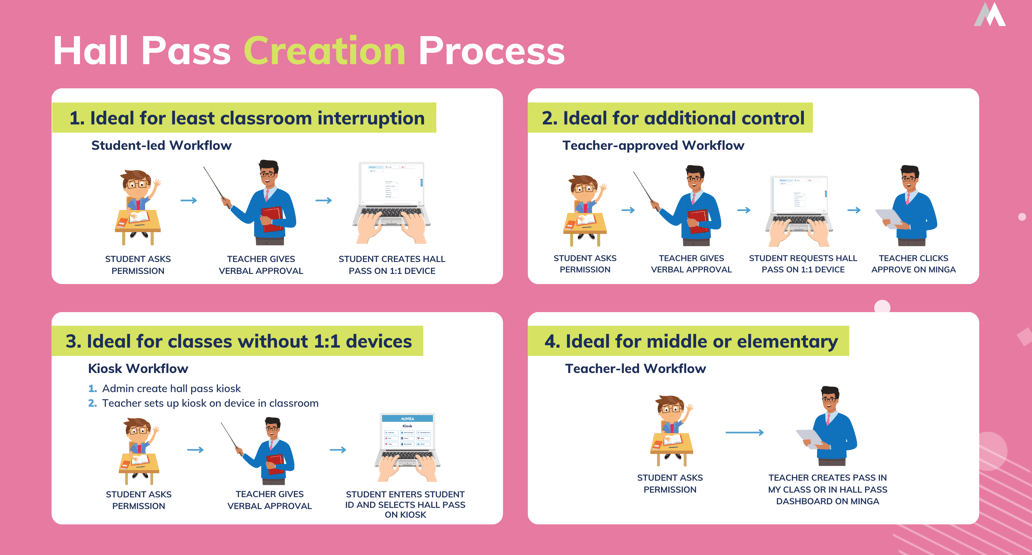 How Students and Teachers Create Hall Passes
